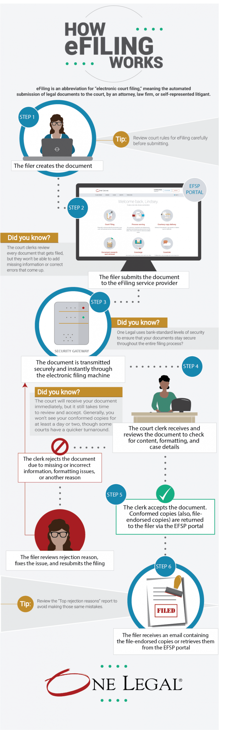 How eFiling works [infographic] - One Legal